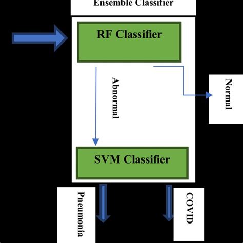 Ensemble Classifier Architecture Download Scientific Diagram
