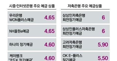 예금금리 순위 뱅보드 차트 오늘 1위는 6내일은