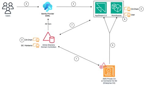 simplify certificate based authentication for appstream 2 0 and