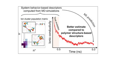 Early Prediction Of Ion Transport Properties In Solid Polymer Electrolytes Using Machine