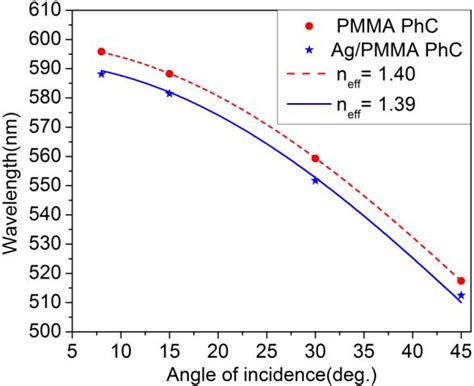 the experimentally obtained stopband wavelengths λ for pmma phc and