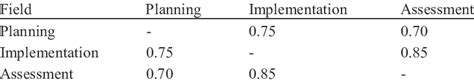 Values Of Correlation Coefficients Between The Instruments Fields Download Scientific Diagram