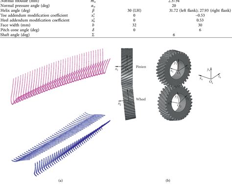 Figure 1 From Influence Of Misalignment On Beveloid Gear Tooth Contact And Dynamic