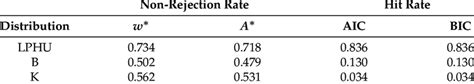 Non Rejection Rates Based On Modified Ad A And Cvm W