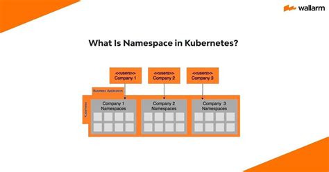 Devops Kubernetes Namespaces Manifestfiles Learningjourney Continuousimprovement