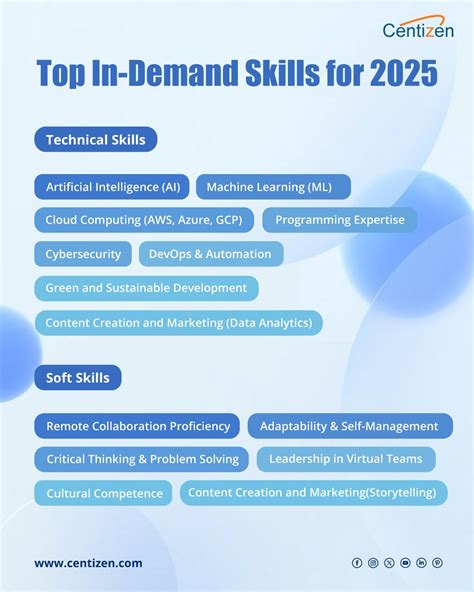 Techskills Careergrowth Ai Machinelearning Cloudcomputing