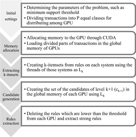 the proposed method in multiple gpus download scientific diagram