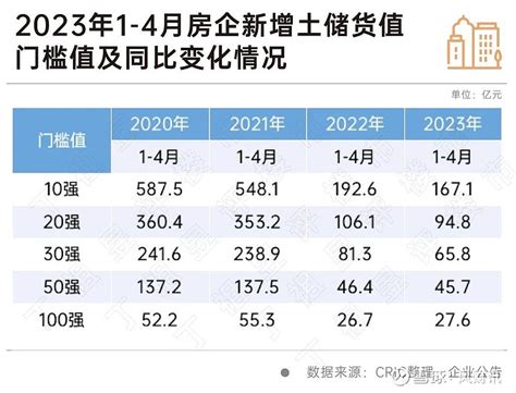 仅三成百强房企还在拿地，土拍热度依赖市场回暖 来源： 丁祖昱评楼市2023年前4月，土地成交规模同比下降31，创下2010年以来全国土地交易