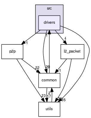 Wpa Supplicant Hostapd Src Drivers Directory Reference