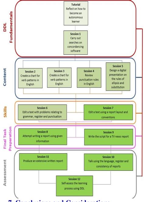 Figure 4 From A Proposal For Language Teaching In Translator Training