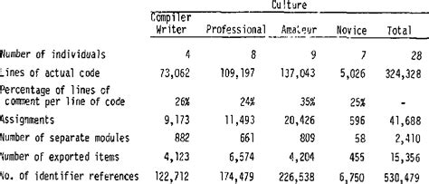 Table 2 From Experience With A High Order Programming Language On The