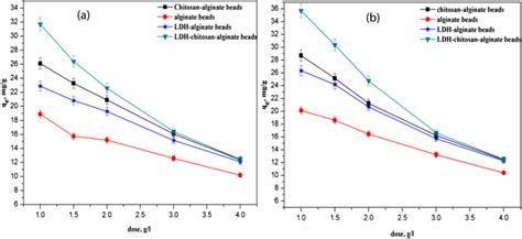 The Effect Of Adsorbent Dose On The Adsorption Capacity Of A Cd²⁺ B