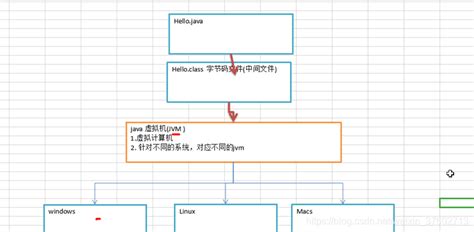Java跨平台是什么意思？java语言跨平台性 Csdn博客