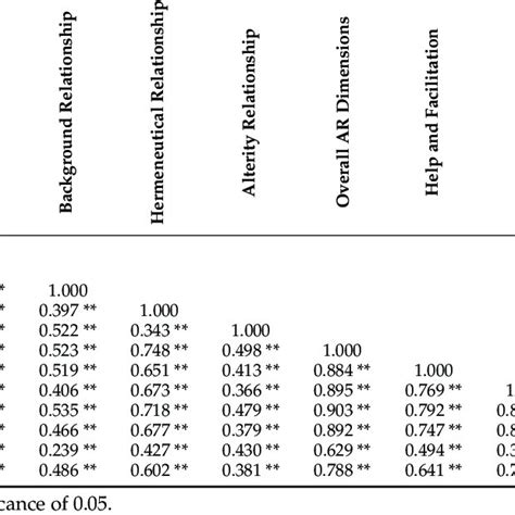 Correlation Matrix Using Pearsons Correlation Between Domains Download Scientific Diagram