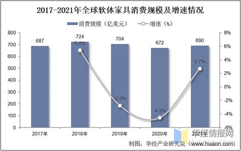 干货！一文看懂软体家具行业发展现状：市场需求向好，产业规模迅速增长 原文标题：2022年中国软体家具行业分析，市场需求向好，产业规模迅速增长「