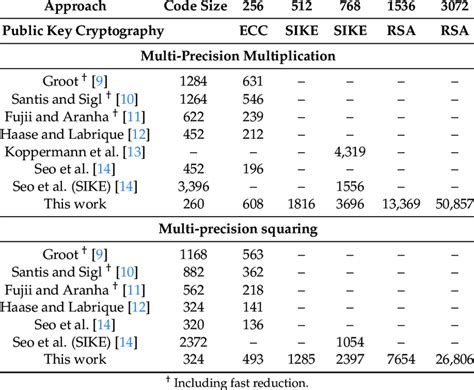 The Comparison Results Of The Code Size Bytes And Execution Time
