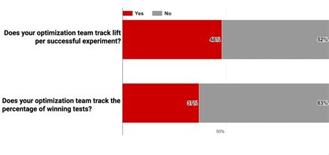 The State Of Conversion Optimization Report