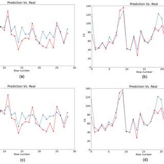 Testing Results For Each ML Model A RF FS B GBM FS C RF CS D
