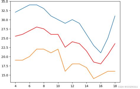 使用matplotlib绘制简单图表 用matlab绘制直方图和折线图 csdn博客