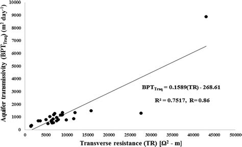 Linear Relation Between The Bpt Aquifer Transmissivity And The