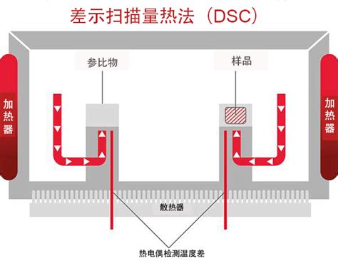 差示热量扫描法 热分析 日立分析仪器