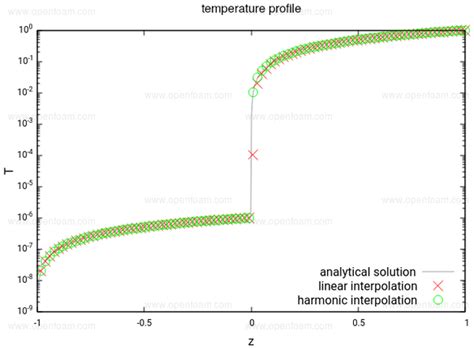 openfoam® v1912 new and improved numerics