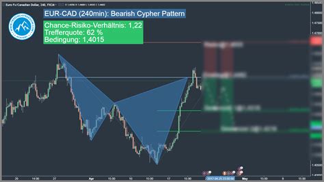 Bearish Harmonic Cypher Pattern Folge Dem Echtzeit Trading Signal