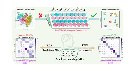 Machine Learning Enhanced Nanozyme Sensor Array For Accurate Multiple Quinolone Antibiotics