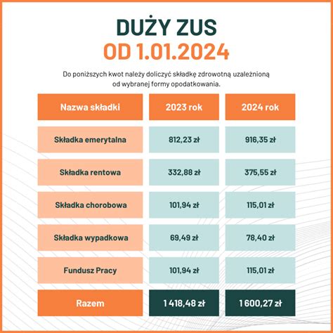 Wzrost składek ZUS w 2024 roku LinkTAX