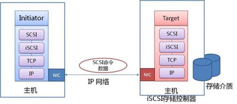 Centos 65环境利用iscsi搭建san网络存储服务及服务端target和客户端initiator配置详解存储target和