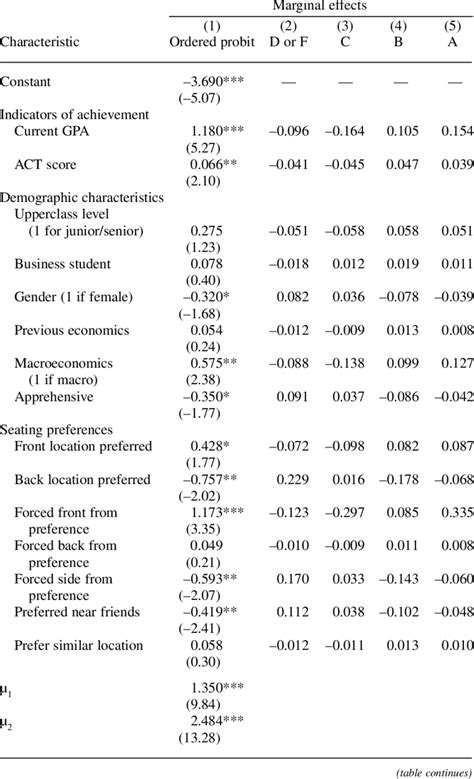 Ordered Probit Estimation Of Grades Dependent Variable Letter Grade