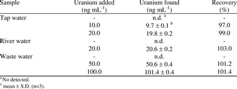 Determination Of Uranium In Water Samples By Proposed Method Download Table