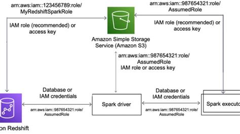 Apache Spark Amazon Redshift
