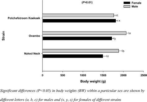 Effects Of Strain And Sex Of Bird On Final Bws Of Nn Ov And Pk