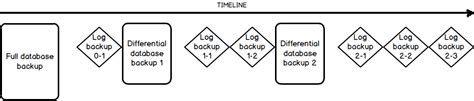 Useful Considerations For Sql Server Disaster Recovery