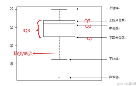 plt绘制箱线图 plt boxplot csdn博客