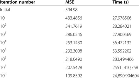 Mses For The Shepp Logan Phantom Study Without Noise Computation Times