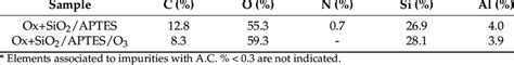 Atomic Concentration Percentages Of The Elements Found On Samples