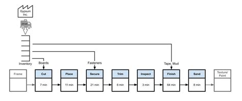 Value Stream Mapping Offsite Builder Magazine