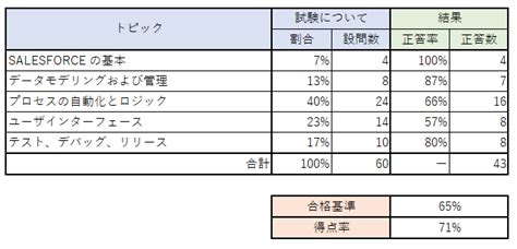 【salesforce】【資格】salesforce 認定 Platform デベロッパー 合格までのあれこれ Apex Qiita