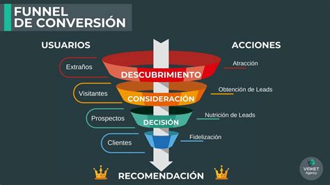 Qué es un embudo o funnel de conversión Virket Agency