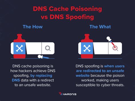 How Hackers Spoof DNS Requests With DNS Cache Poisoning