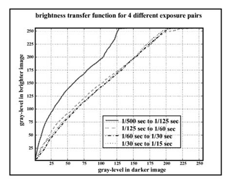 Brightness Transfer Curves Obtained By Histogram Specification From Download Scientific