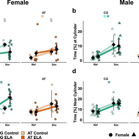 Sex × Fkbp5 Genotype × Ela Interactions Alter Social Download