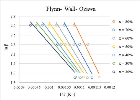 fwo plot for different values of soot oxidation at three heating rates