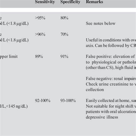 PDF Clinical Guidelines The Endocrine Society Of Sri Lanka Cushing Syndrome