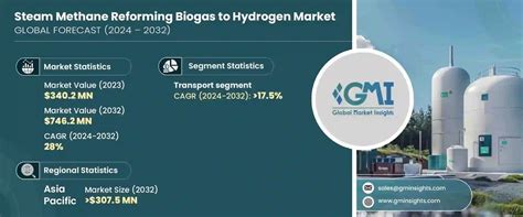 Steam Methane Reforming Biogas To Hydrogen Market 2032 Report