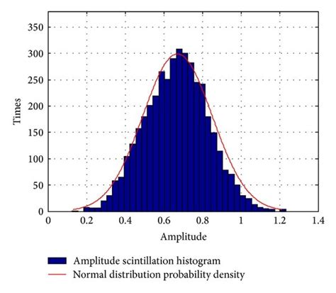 The Histogram Of Amplitude Scintillation And Fitting Results Of Normal