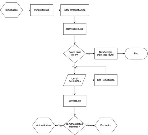 Workflow Fortinac F 760 Fortinet Document Library