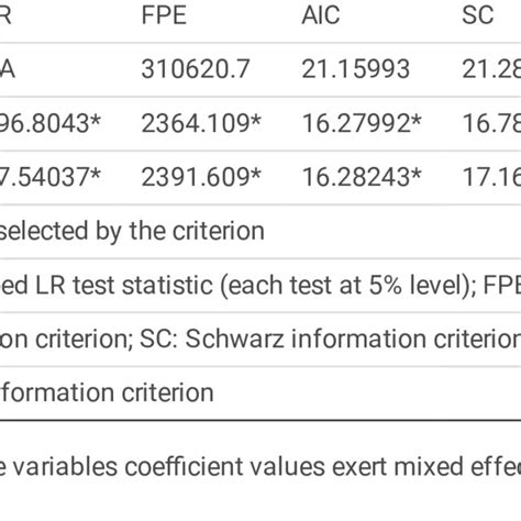 Var Lag Order Selection Criteria Download Scientific Diagram